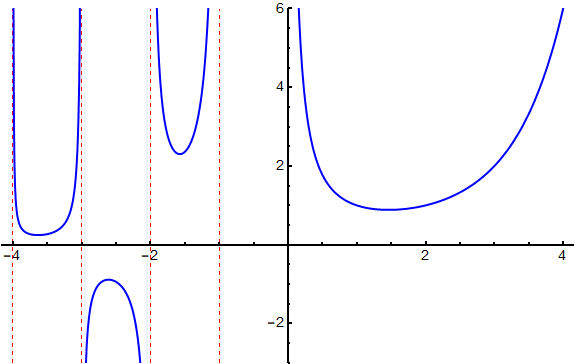 There’s Something About Gamma – Singular Points